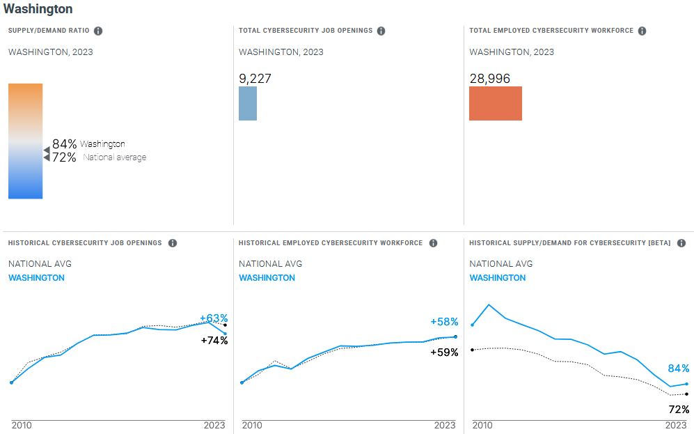 Cybersecurity Degree Programs in Washington