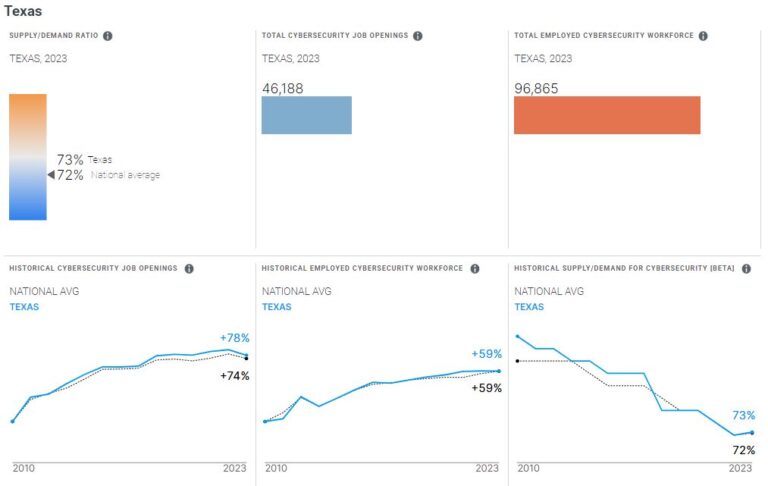 Cybersecurity Degree Programs in Texas