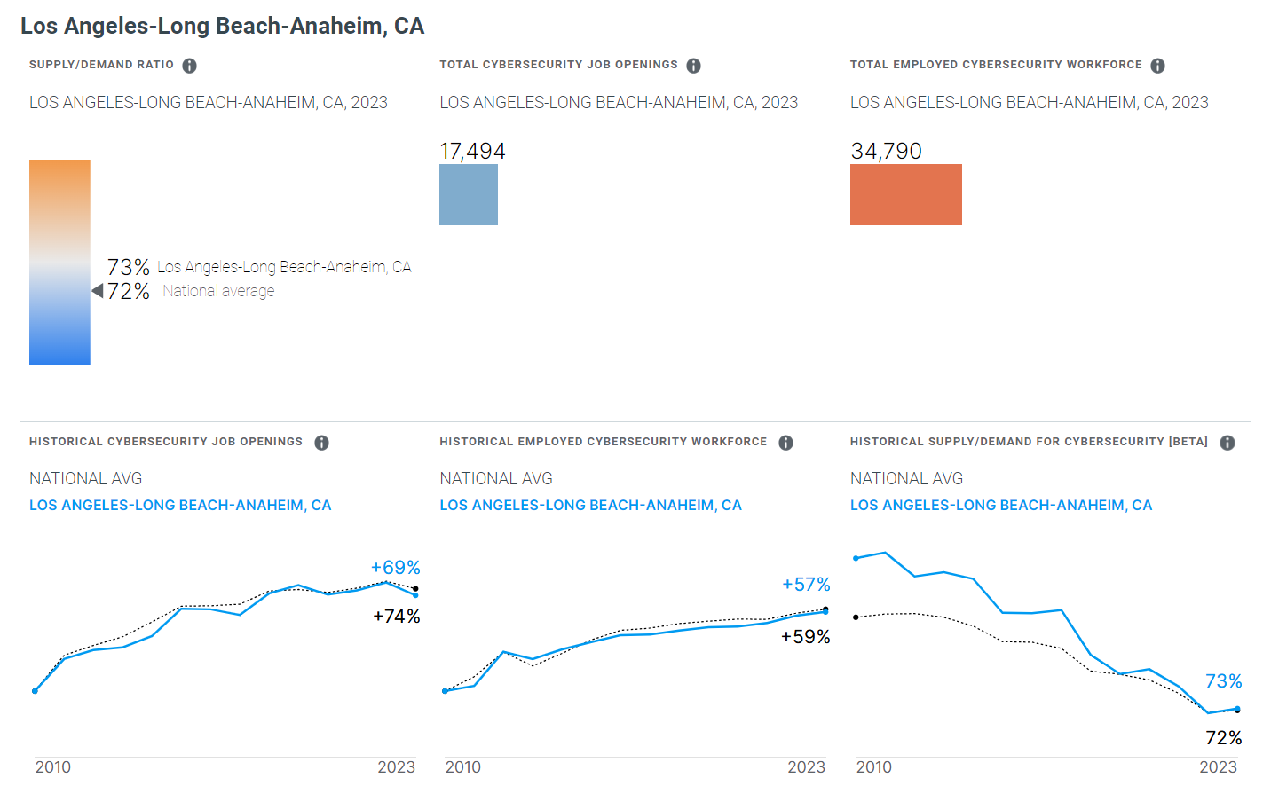 Cybersecurity Degree Programs in Los Angeles