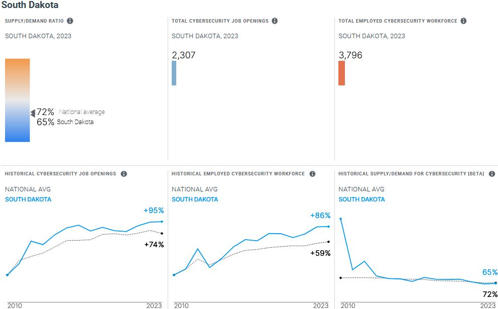 Cybersecurity Degree Programs in South Dakota