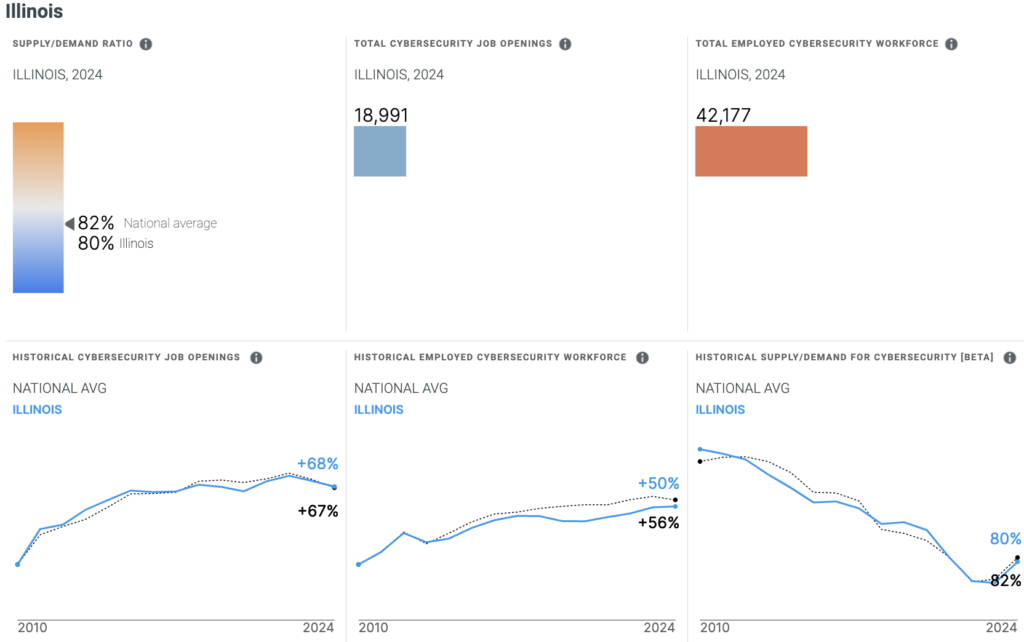 Cybersecurity Degree Programs in Illinois