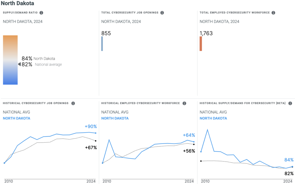 Cybersecurity Degree Programs in North Dakota