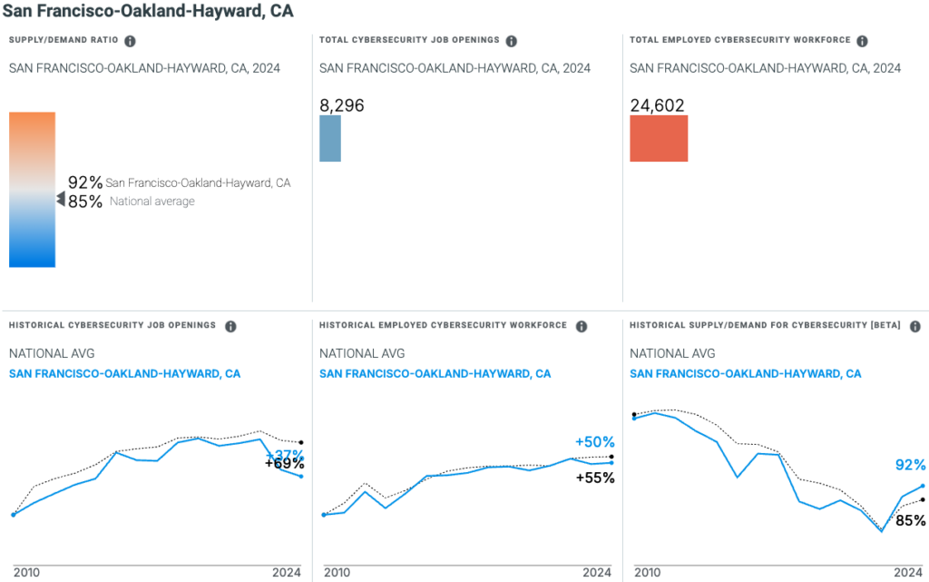 Cybersecurity Degree Programs in San Francisco