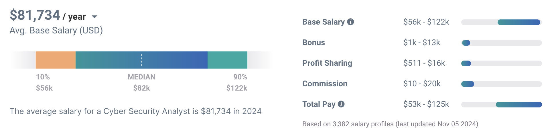 How to Become a Security Analyst