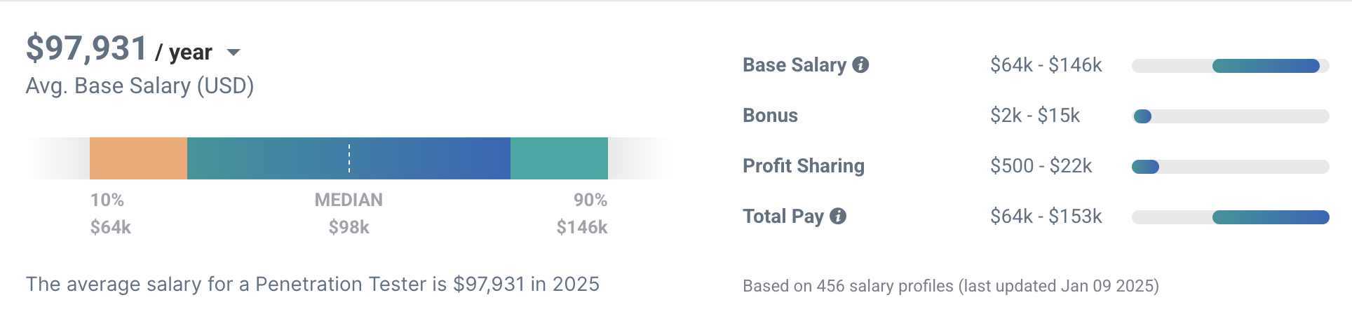How to Become a Penetration Tester