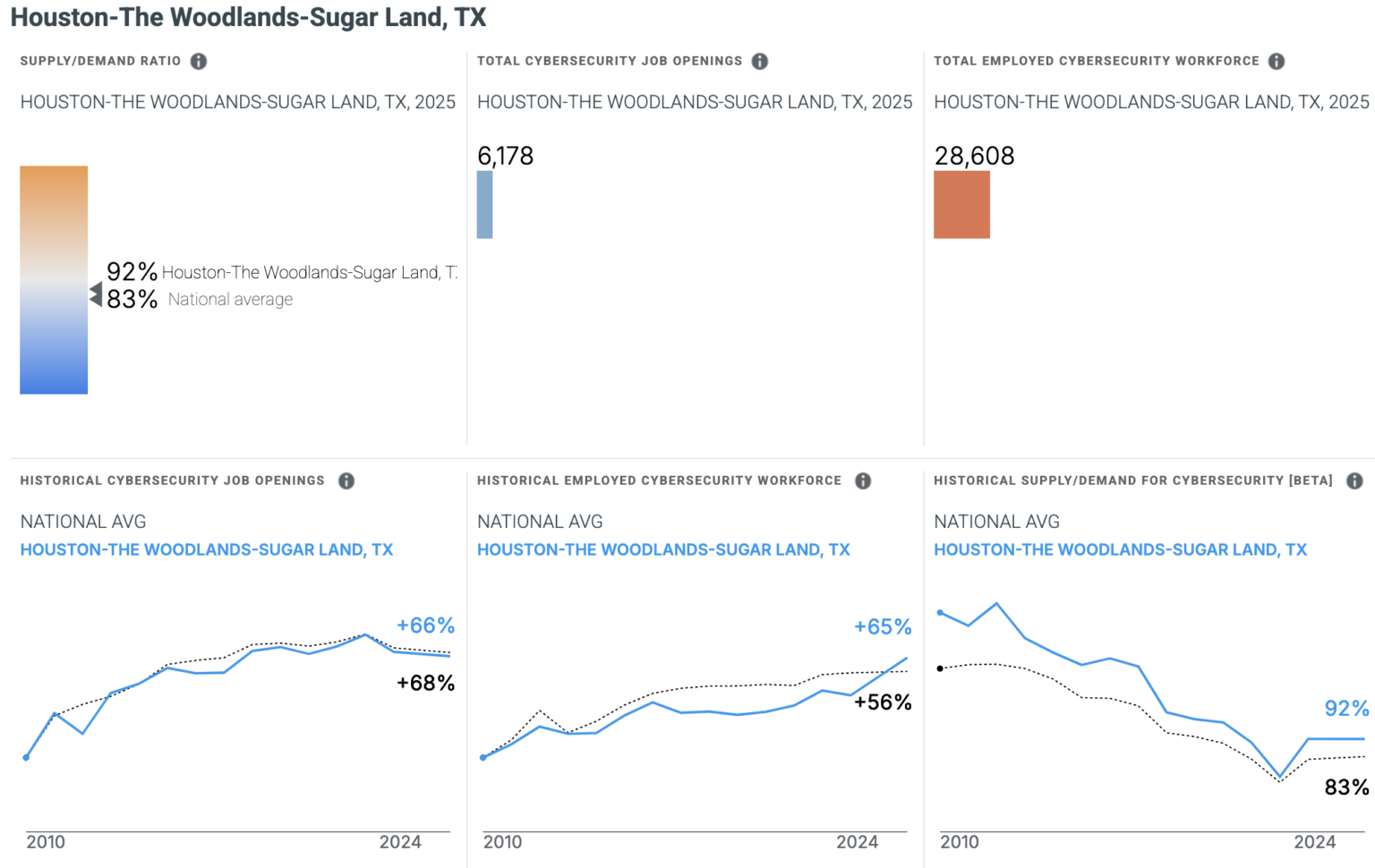 Cybersecurity Degree Programs in Houston