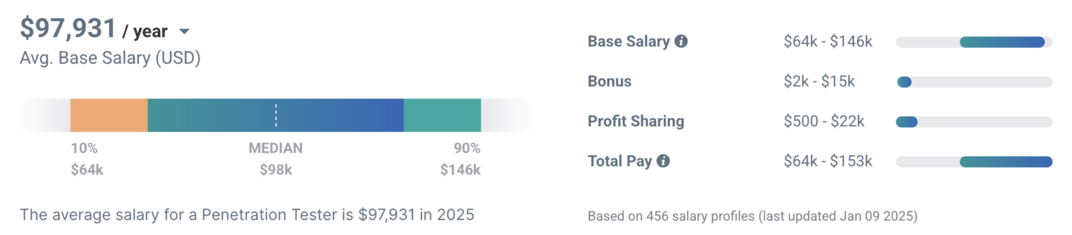 How to Become a Security Analyst